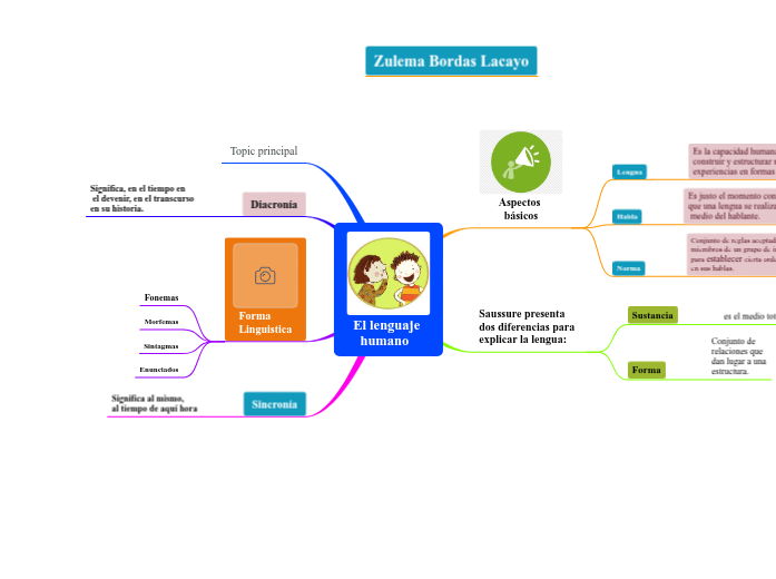 El lenguaje humano Zulema - Mind Map